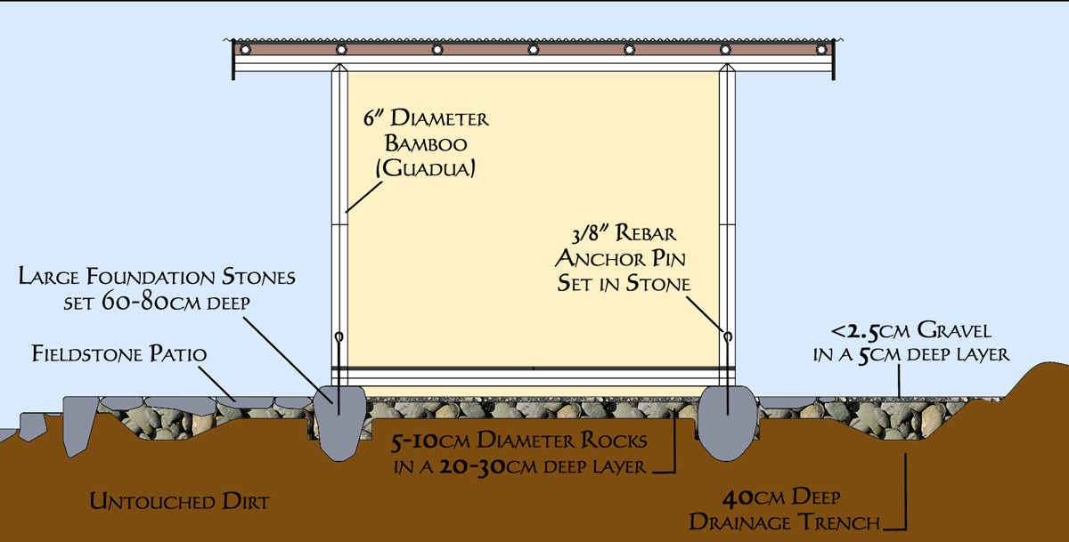 Raised Earth Foundations (natural building forum at permies)